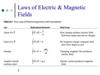 Lecture10 maxwells equations | PPT