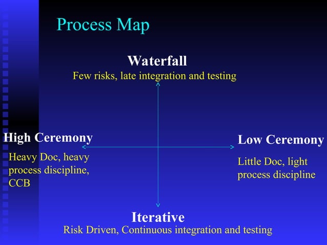 Methodology for Information System Project Management | PPT