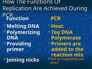 Lecture 10 Polymerase Chain Reaction .ppt