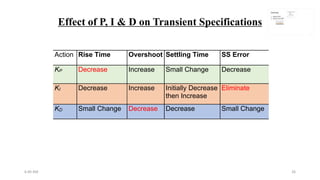 Lecture 10 PID and its Tuning (9) (1).pptx