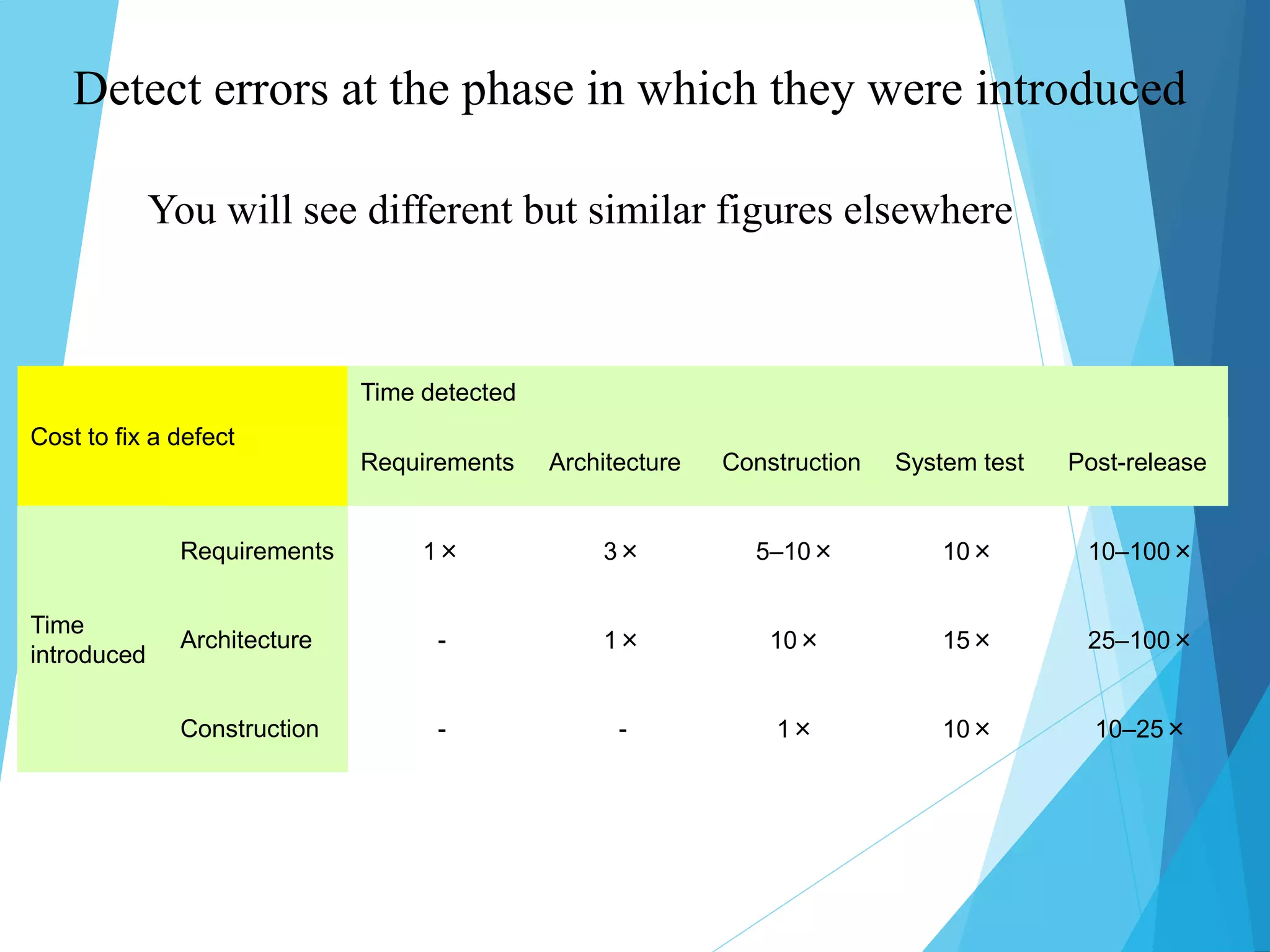 Lecture 10 Static Testing.ppt