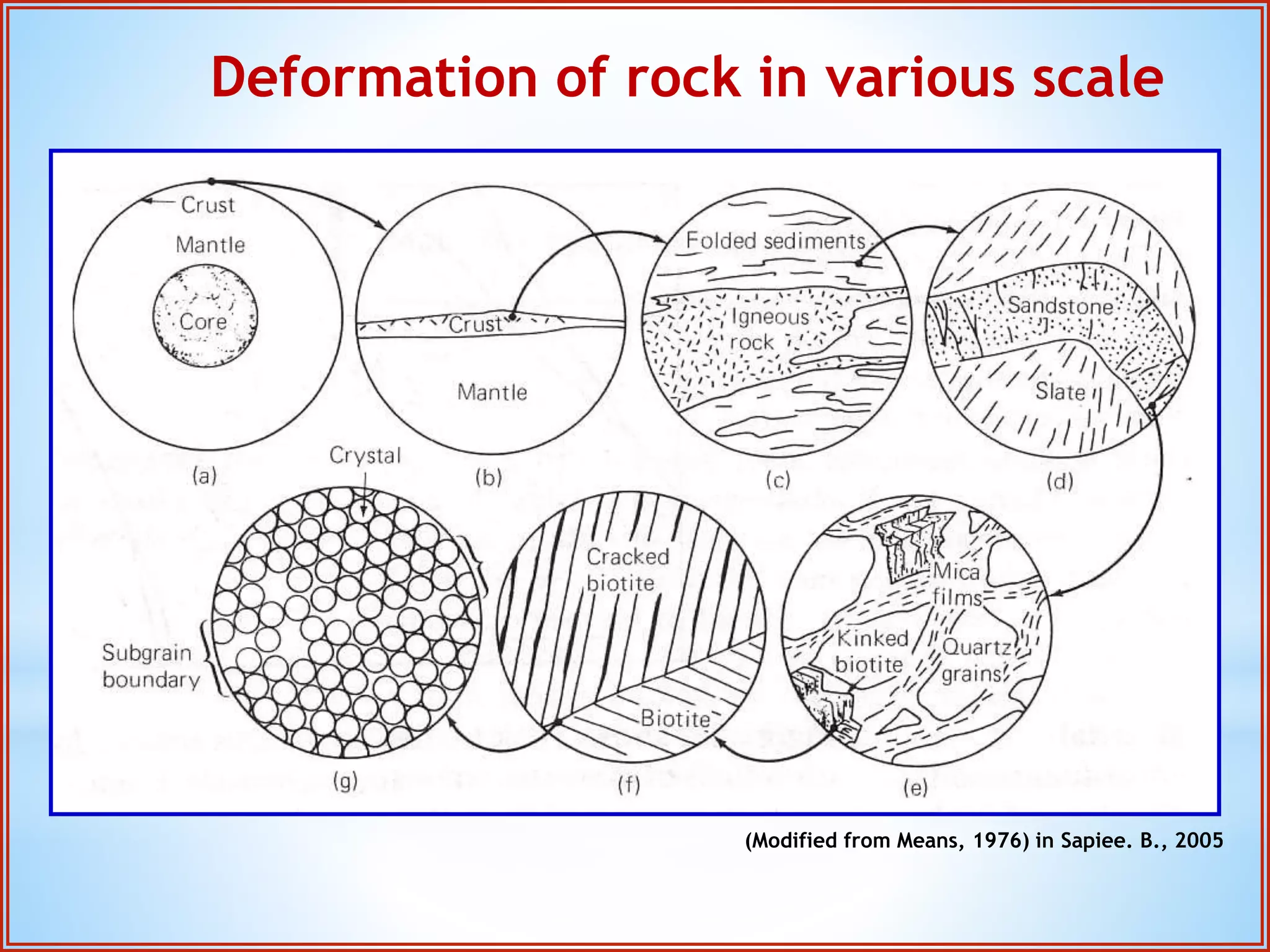 Structural Geology & Stress | PPTX