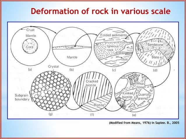 Structural Geology & Stress | PPTX