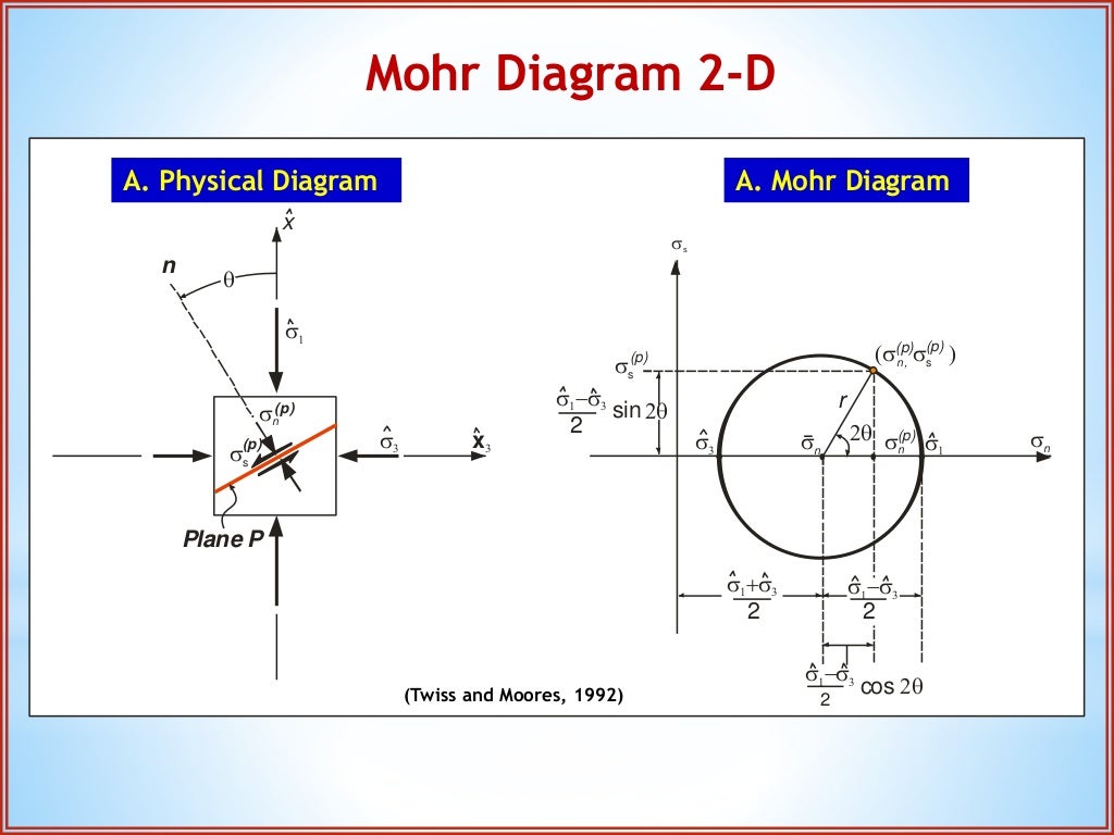 Structural Geology & Stress