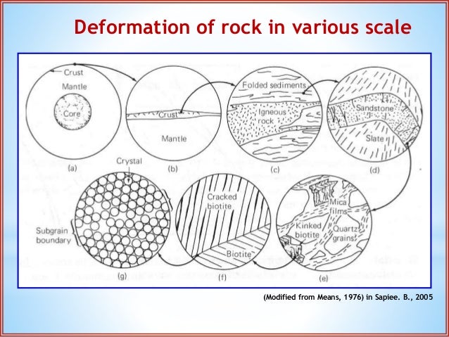 Structural Geology & Stress