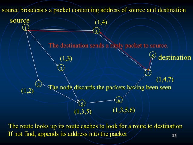 Lecture 11 14. Adhoc routing protocols cont.. | PDF