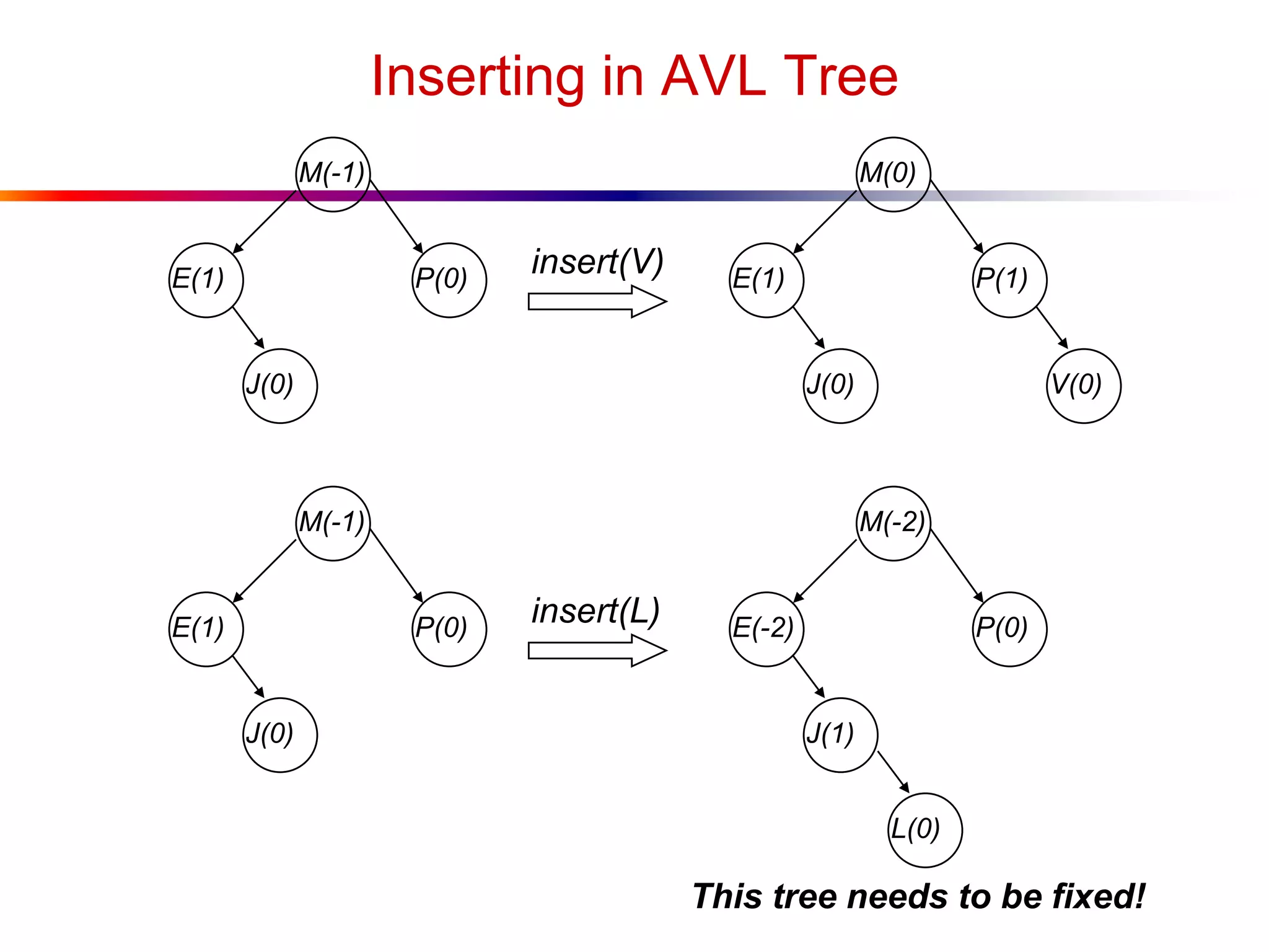 AVL Tree | PDF | Programming Languages | Computing