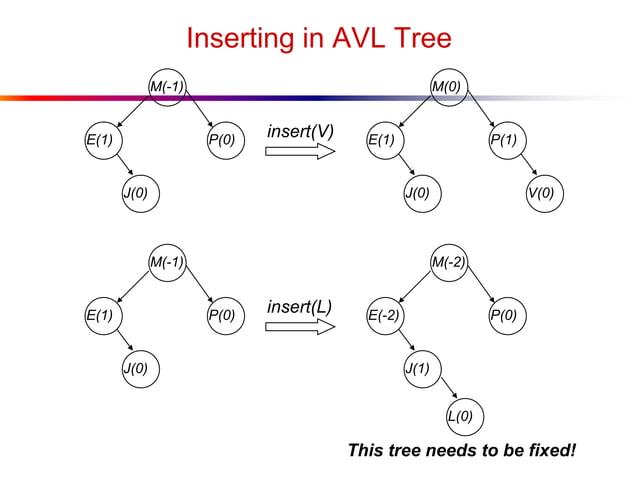 AVL Tree | PDF | Programming Languages | Computing