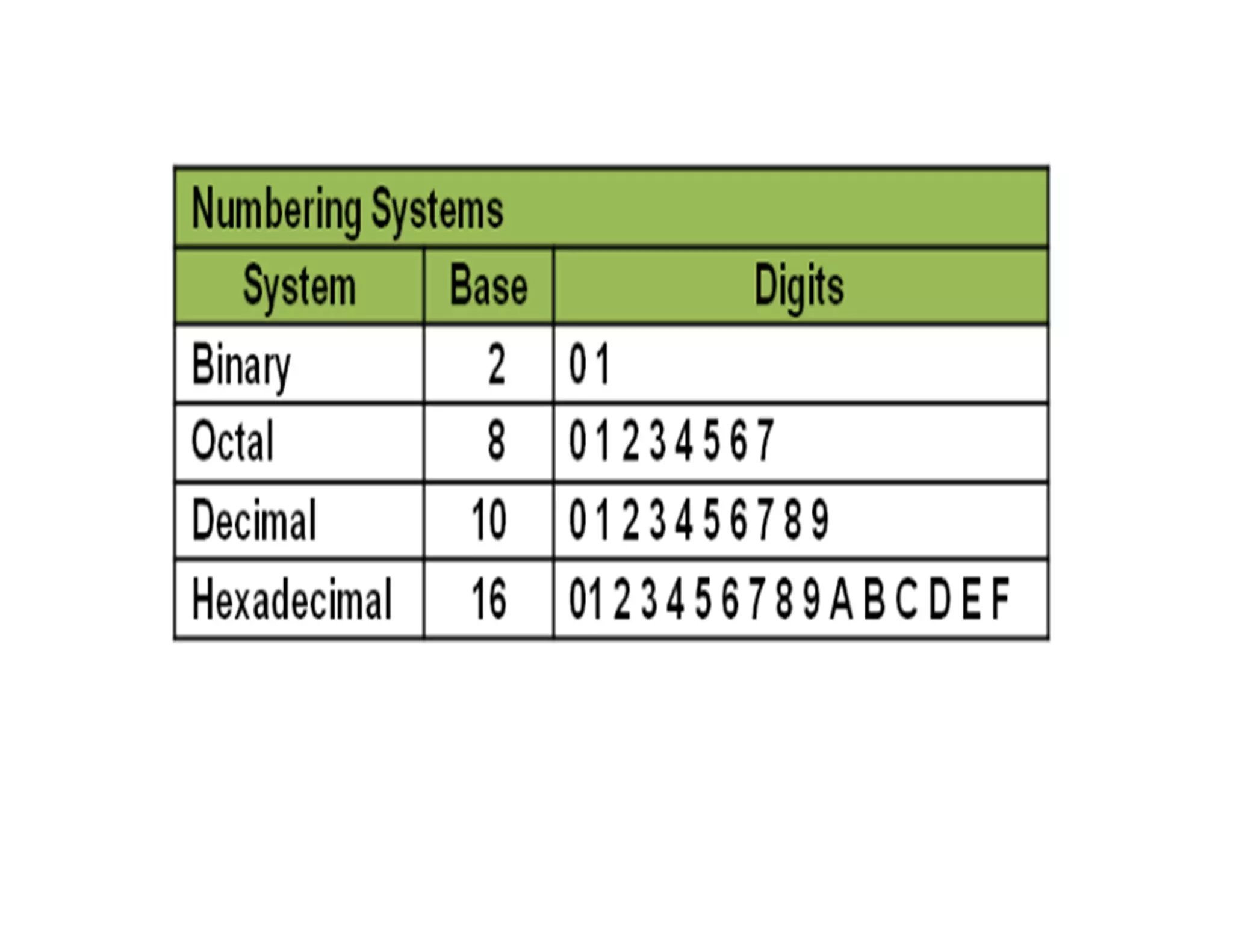 Numbering System Base Conversion | PDF