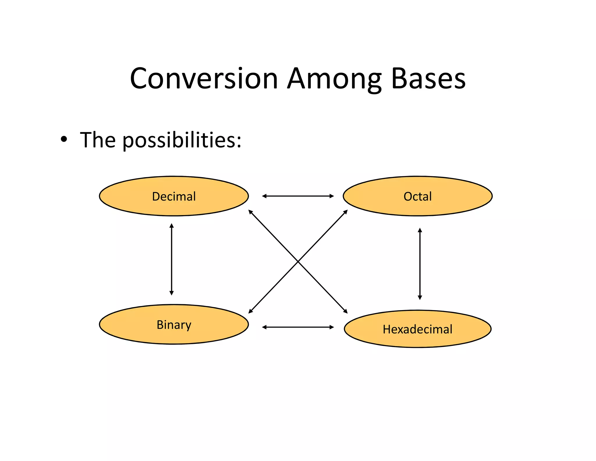 Numbering System Base Conversion | PDF