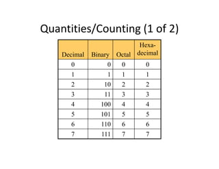 Numbering System Base Conversion | PDF