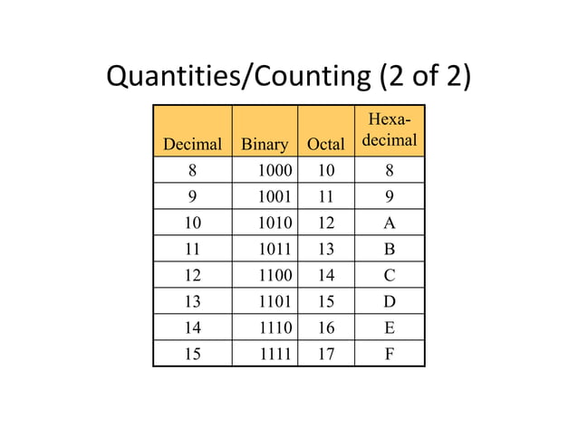 Numbering System Base Conversion | PDF | Computing | Technology & Computing