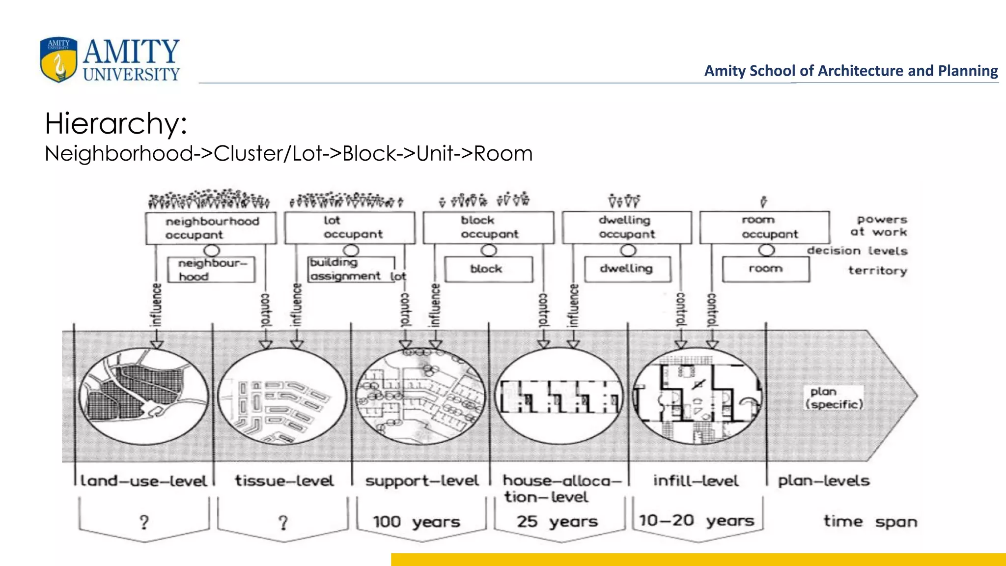 Theories of Urban Growth Hierarchy and stages of Urban development ...