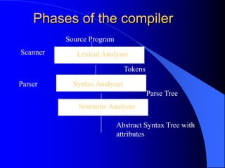 compiler design | PPT