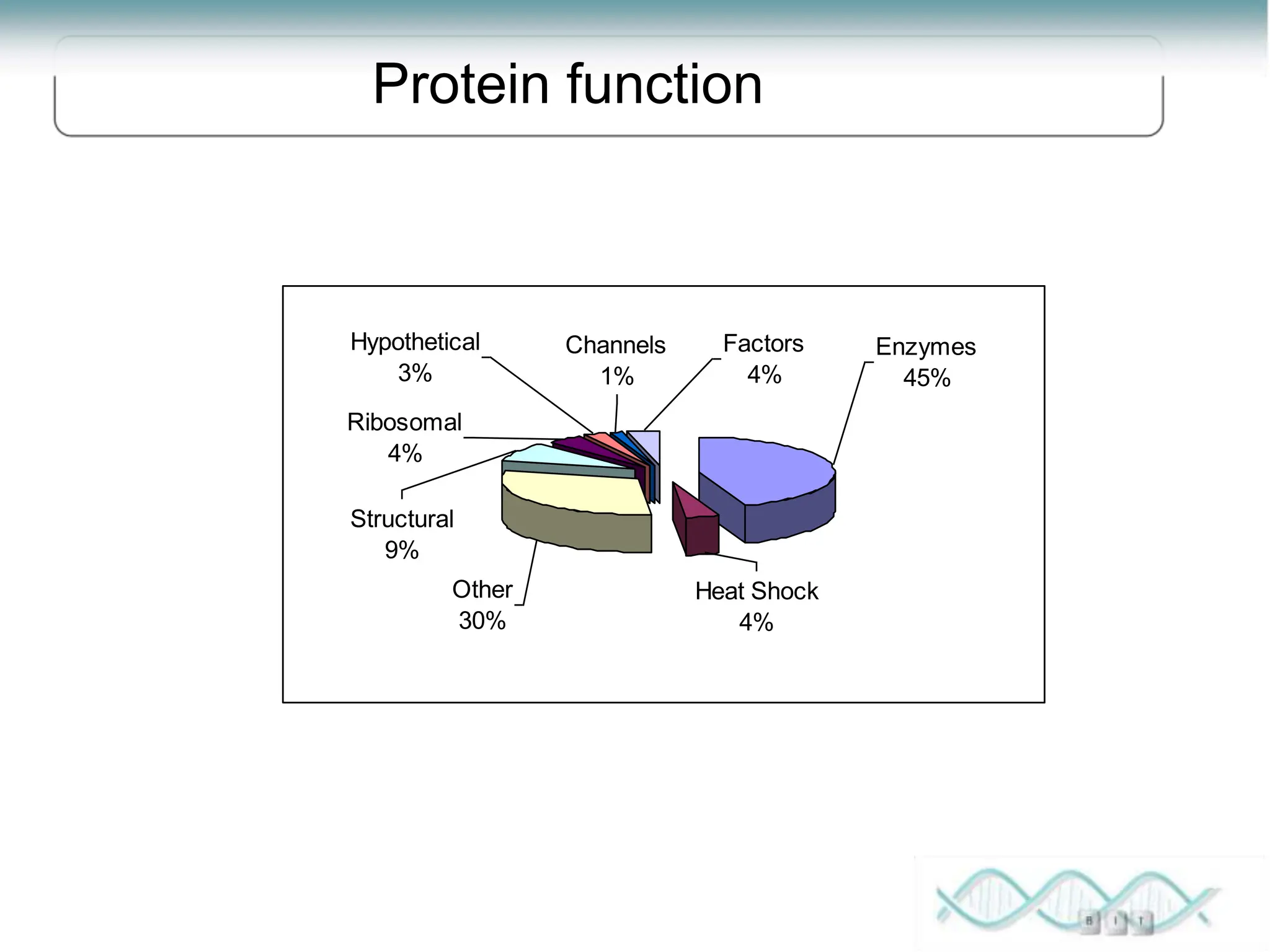 Proteomics Lecture 1 Introduction To Proteomics Ppt