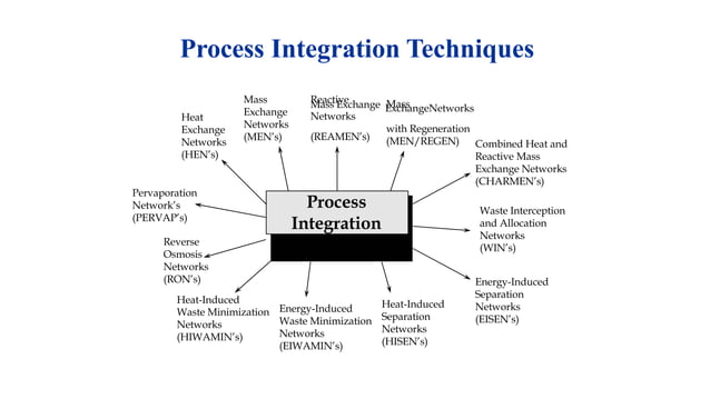 Episode 59 : Introduction of Process Integration | PPT