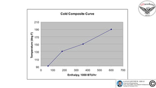 Episode 60 : Pinch Diagram and Heat Integration | PPTX