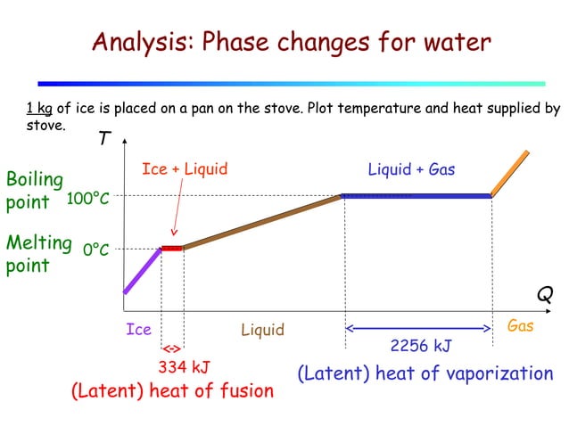 Lecture 11 heat and phase changes | PPT | Free Download