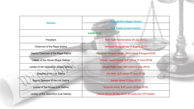 Lecture 11 union legislative- lok sabha & rajya sabha | PDF | Civic ...