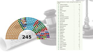 Lecture 11 union legislative- lok sabha & rajya sabha | PDF