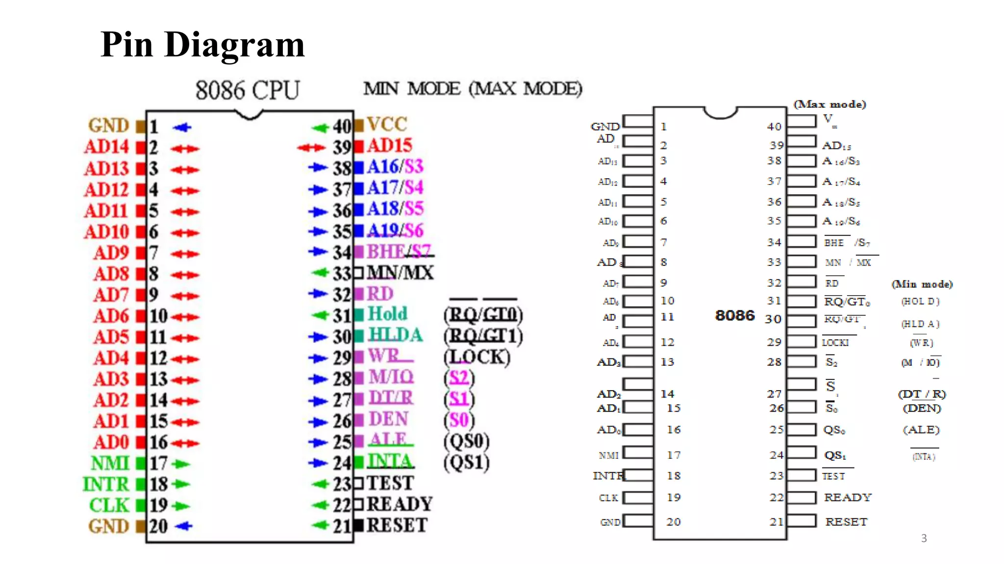 Lecture 11 8086 Pin Diagram.pptx