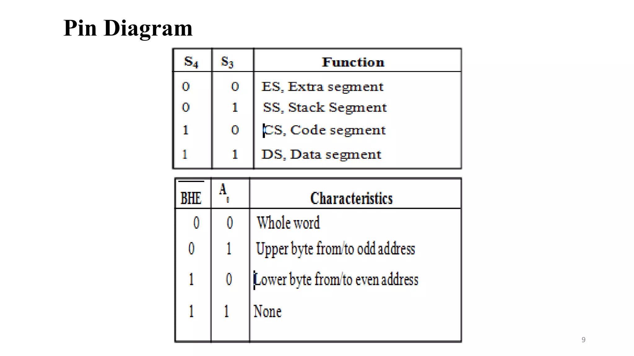 Lecture 11 8086 Pin Diagram.pptx