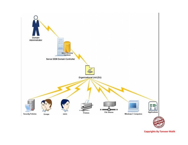 Lecture 11 active directory | PDF