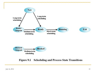 cpu scheduling OS | PPT