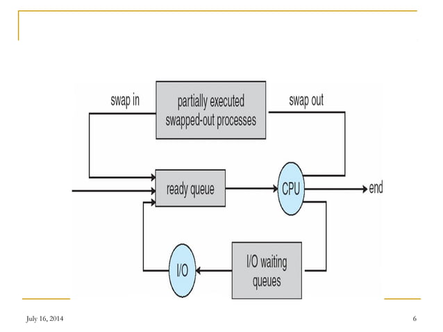 cpu scheduling OS | PPT