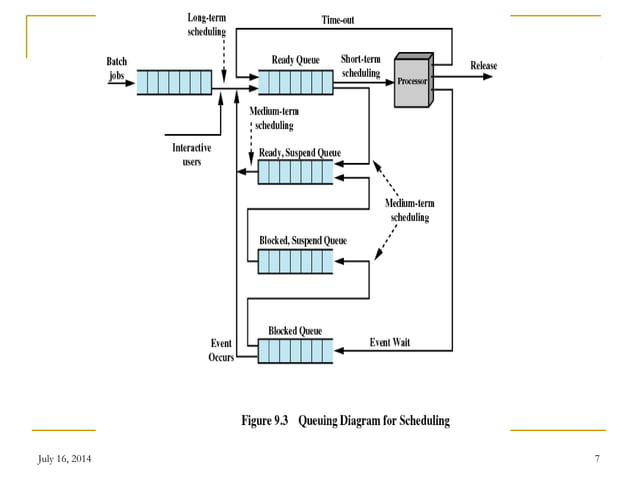 cpu scheduling OS | PPT