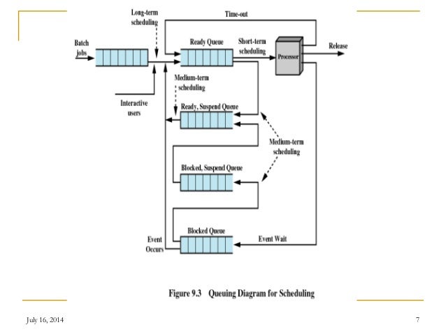 cpu scheduling OS cpu scheduling OS