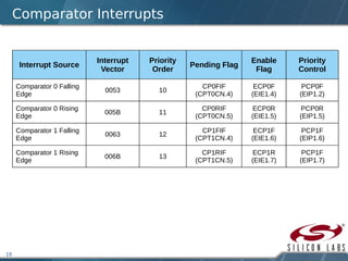 Lecture 11 (dac and comparator) rv01 | PPT