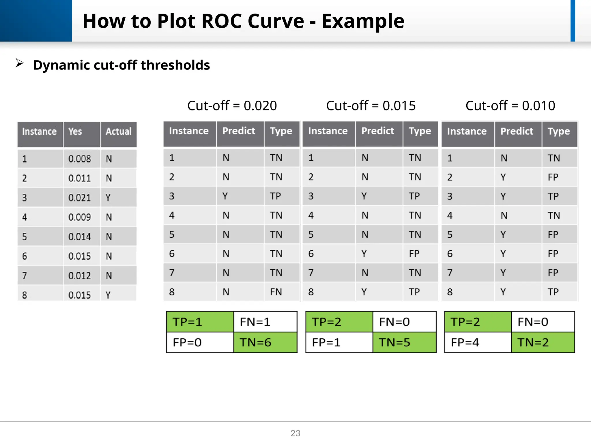 Lecture11_ Evaluation Metrics for classification.ppt