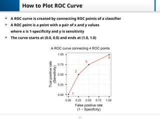 Lecture11_ Evaluation Metrics for classification.ppt