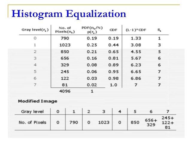 Histogram Equalization Histogram Equalization