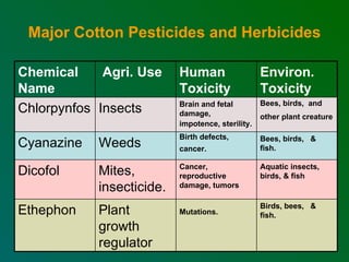 Lecture 11 organic and naturally coloured cotton | PPT