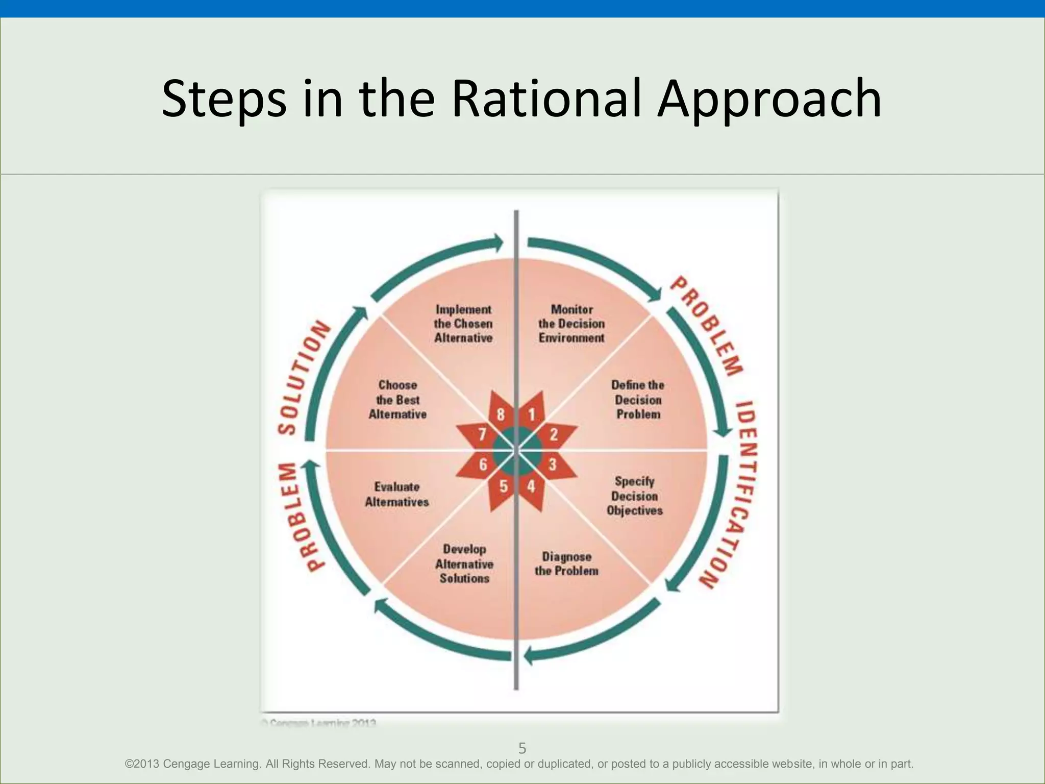 organisation_decision_making_process | PPTX