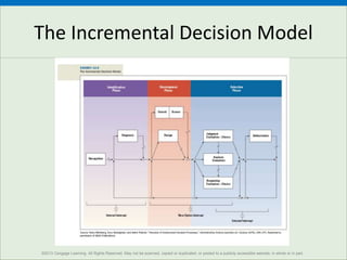 organisation_decision_making_process | PPTX