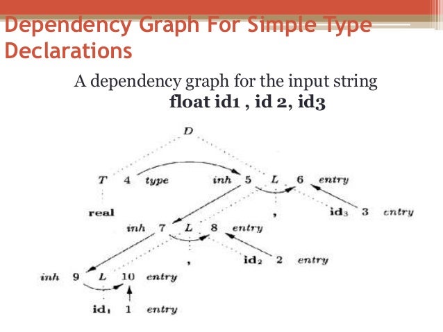 Dependency graph in compiler design - bydesignnsa Dependency graph in compiler design - bydesignnsa