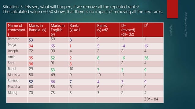 Lecture11 spearman rank correlation part-2-with tied ranks | PPTX