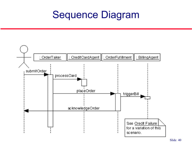 Lecture11 use case sequence diagram | PPT | Racing Video Games | Video Game Genres