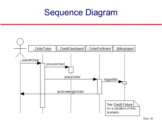 Lecture11 use case sequence diagram