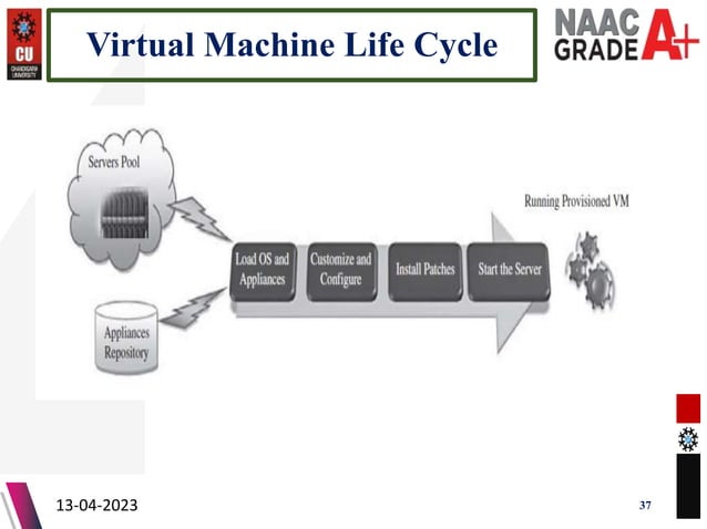 Lecture 11 (Virtualization and Load Balancer).pptx | Cloud Computing | Internet