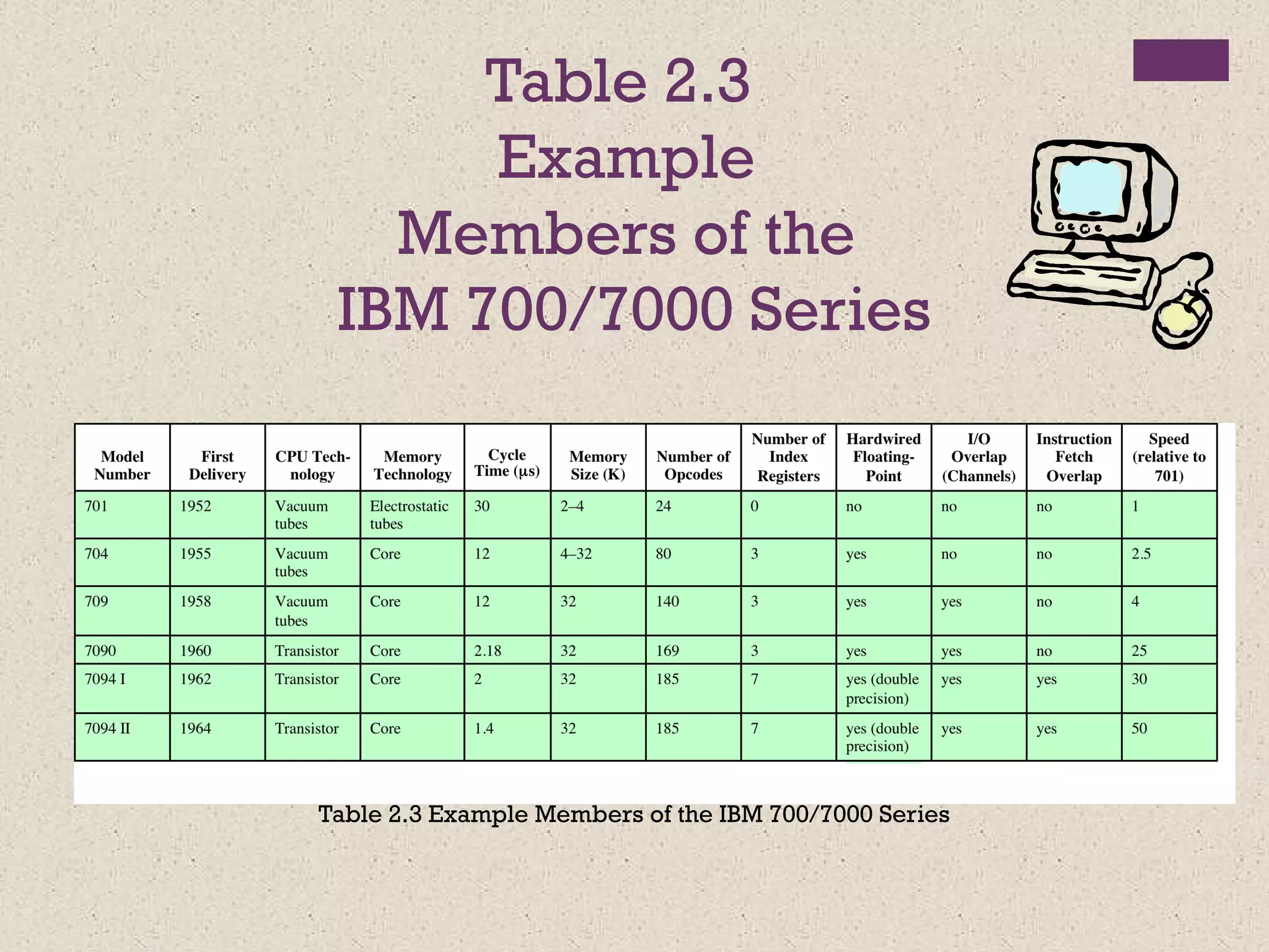 Fundamentals of Computer Design including performance measurements & quantitative principles | PPT