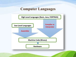 Introduction to Computers Lecture # 12 | PPT