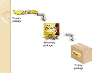 Lecture 12 food packaging | PPTX | Food & Drink