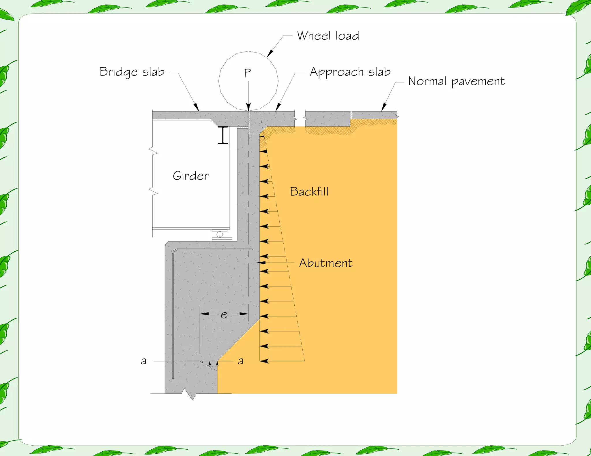 Lecture12 Abutments ( Highway Engineering ) | PDF