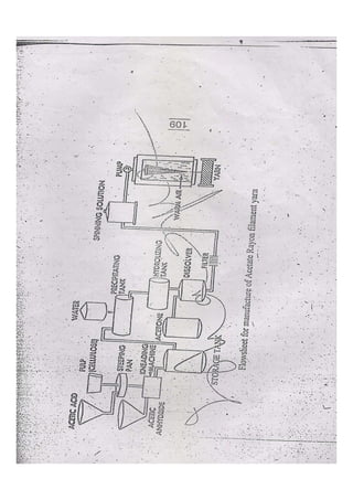 Acetate rayon | PDF