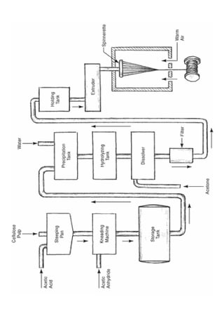 Acetate rayon | PDF