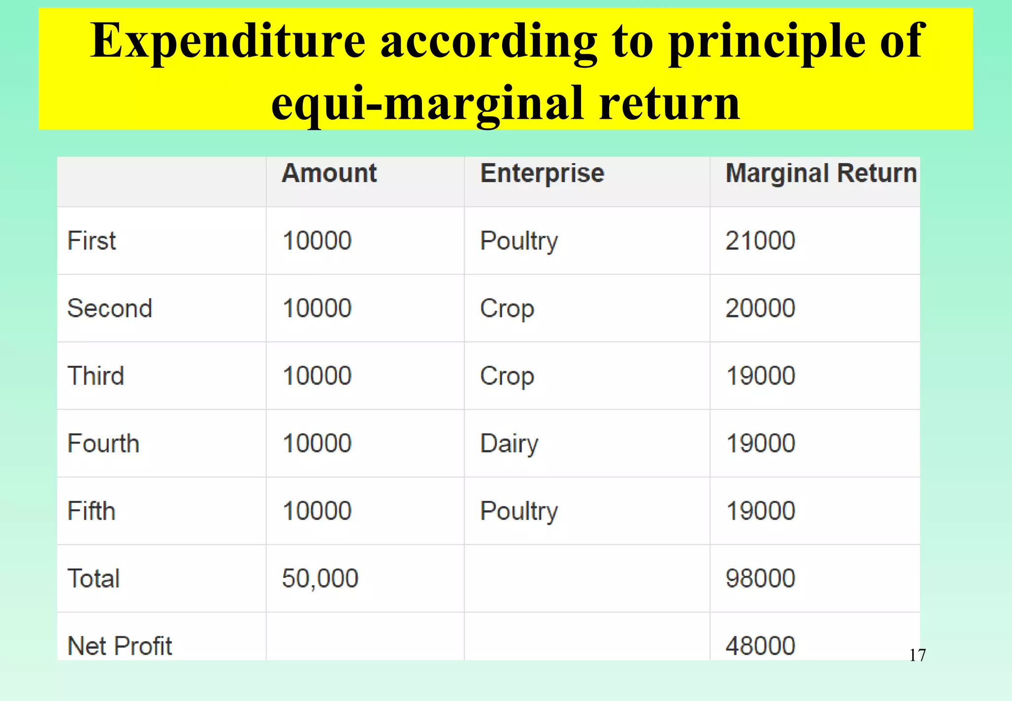 Lecture 12 economic principles applicable to farm management | PPT